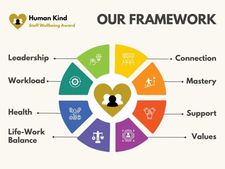 Create a Happy Healthy Team with the Human Kind Staff Wellbeing Award ...